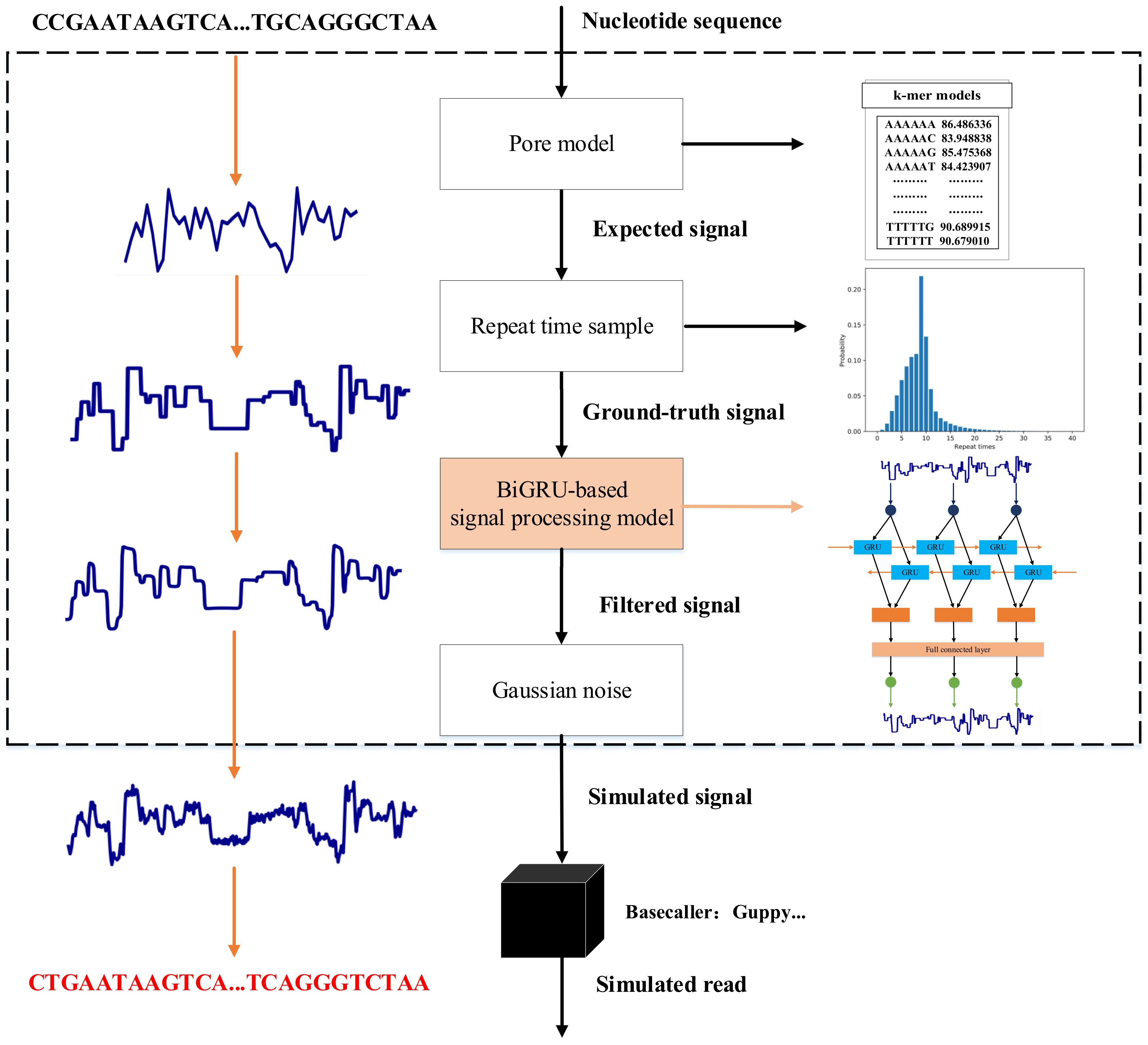 Sensors | Free Full-Text | Simulation of Nanopore Sequencing Signals Based on BiGRU