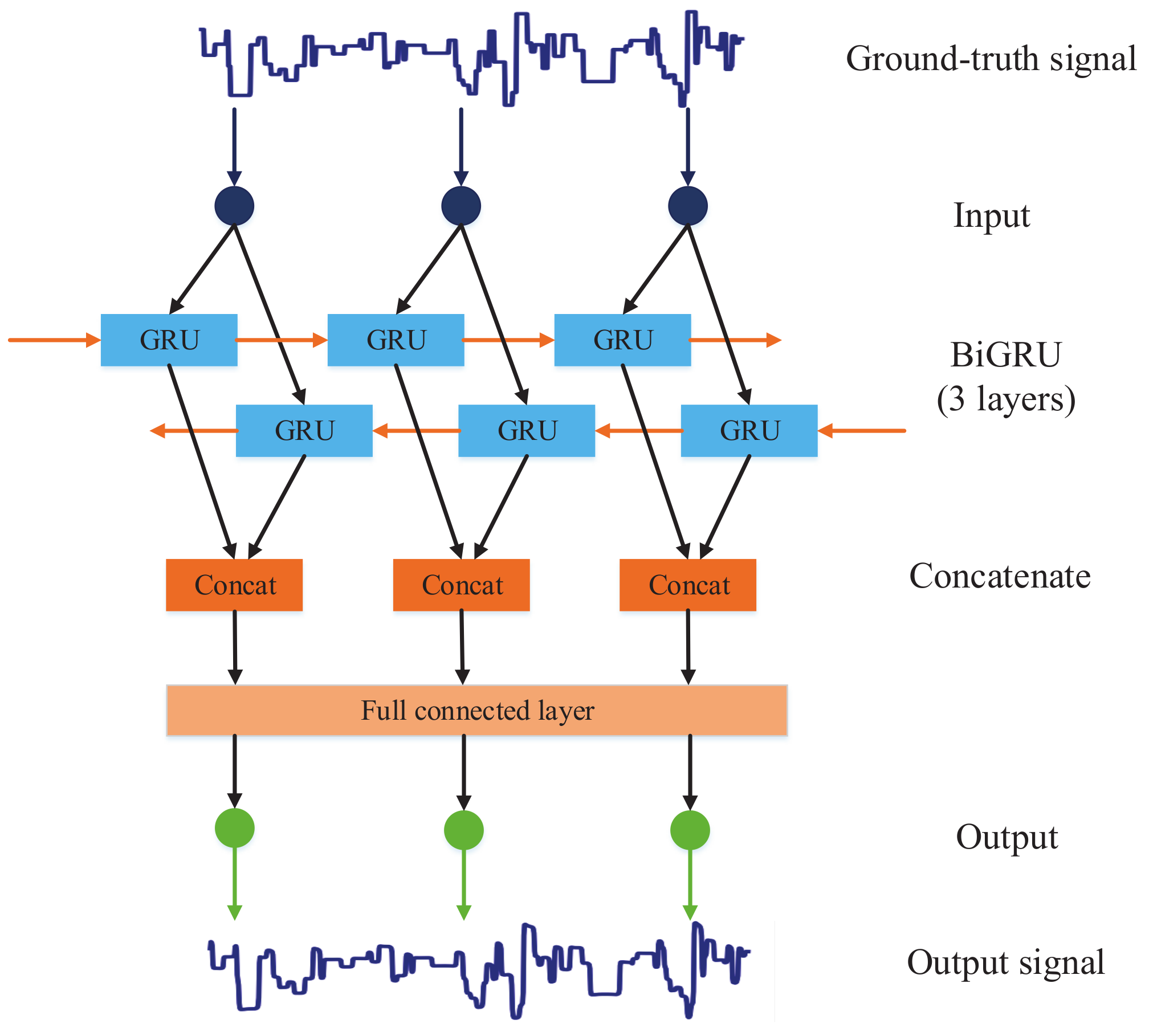 Simulation of Nanopore Sequencing Signals Based on BiGRU