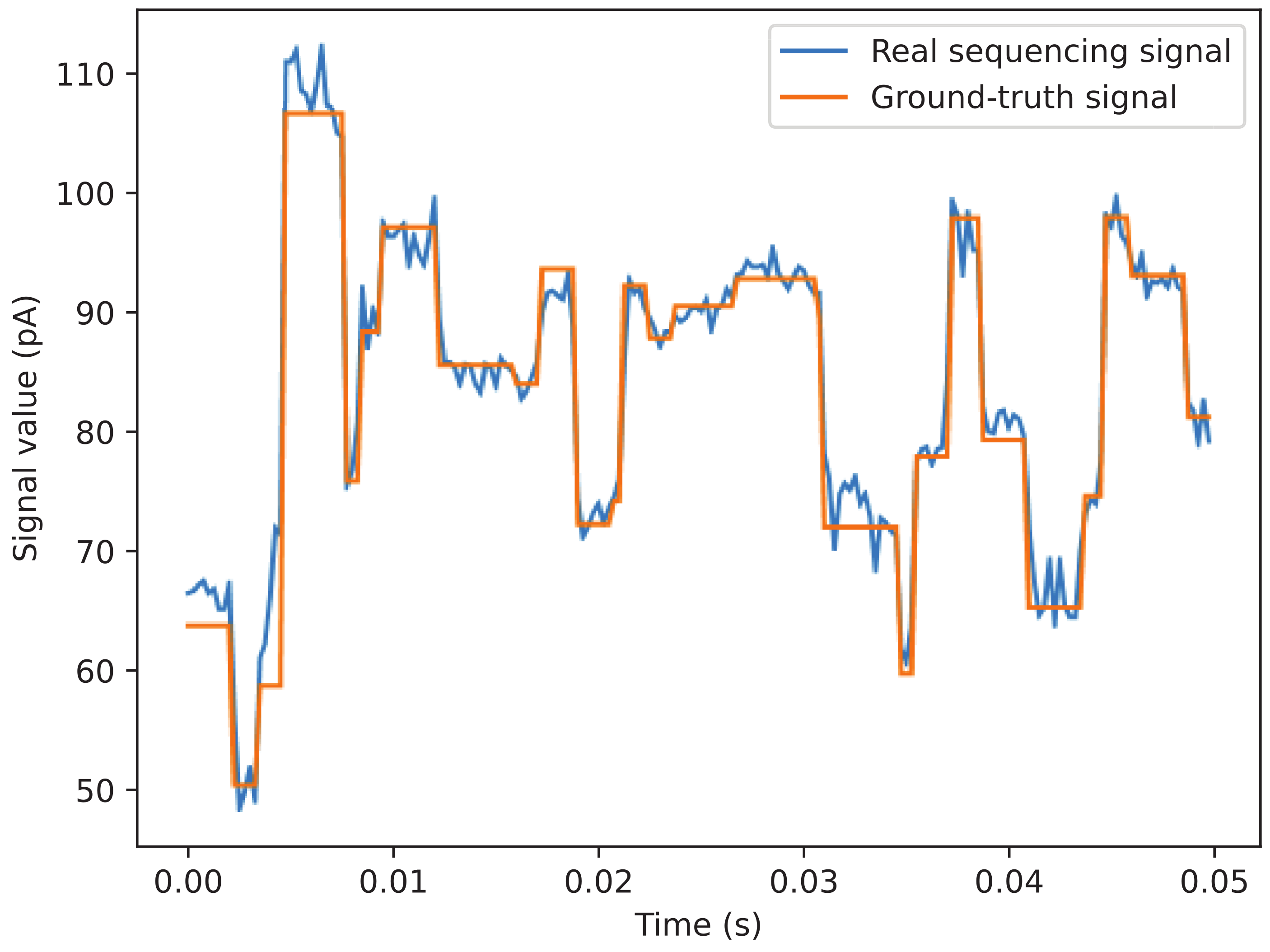 Sensors | Free Full-Text | Simulation of Nanopore Sequencing Signals Based on BiGRU