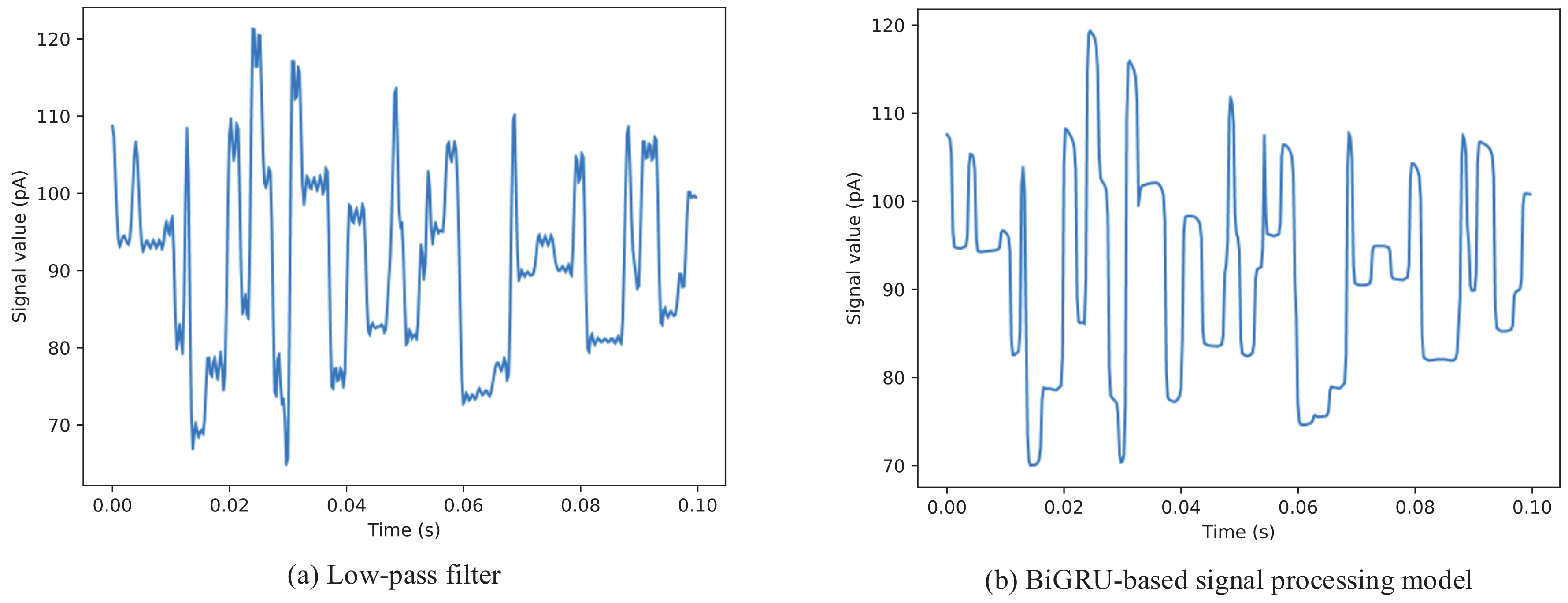 Sensors | Free Full-Text | Simulation of Nanopore Sequencing Signals Based on BiGRU