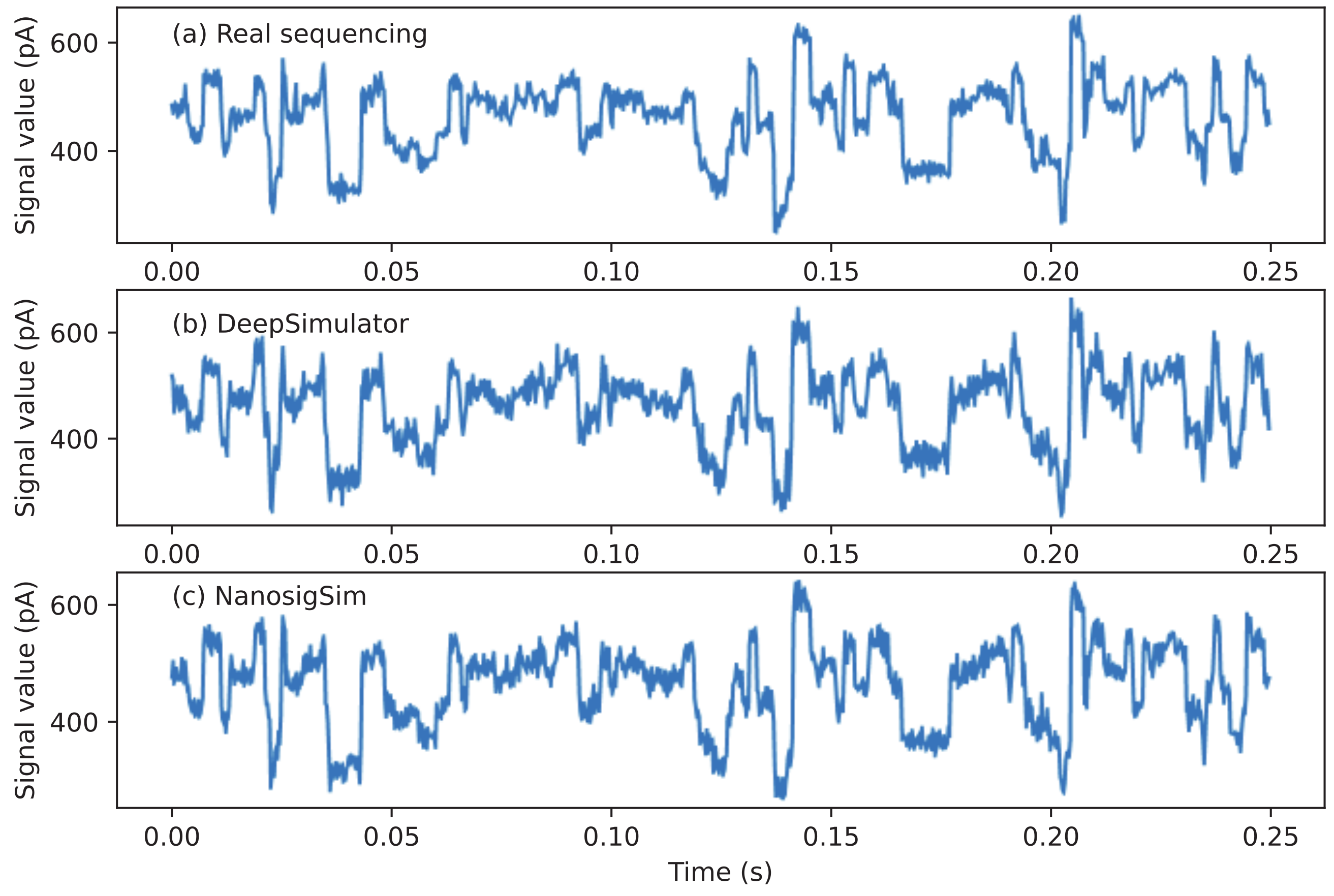 Simulation of Nanopore Sequencing Signals Based on BiGRU