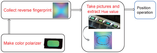 Exploring Fast Fingerprint Construction Algorithm for Unmodulated Visible Light Indoor Localization