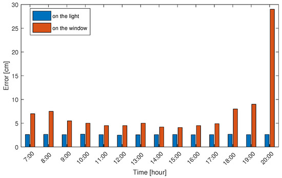 Exploring Fast Fingerprint Construction Algorithm for Unmodulated Visible Light Indoor Localization