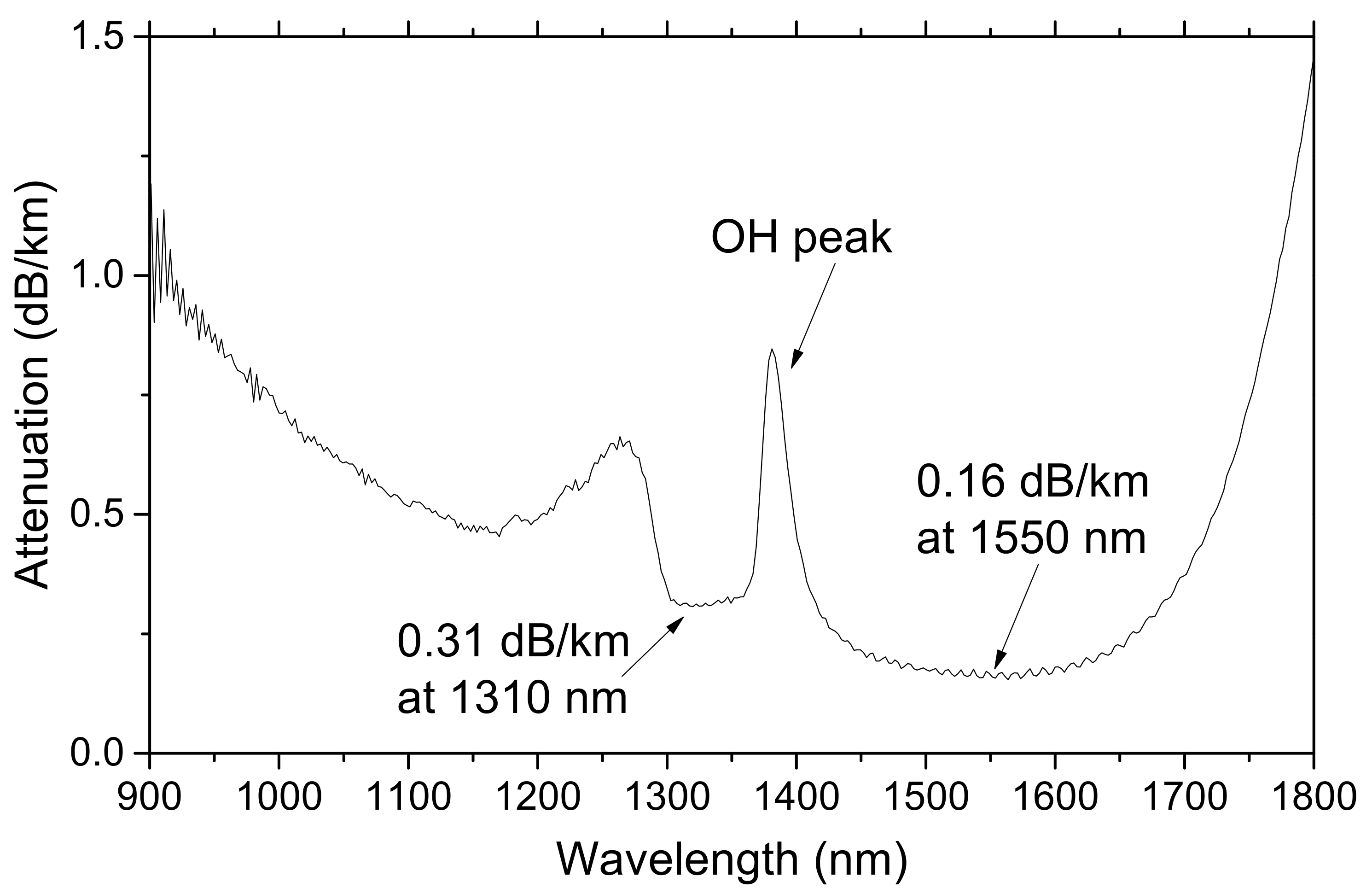 Extreme Radiation Sensitivity of Ultra-Low Loss Pure-Silica-Core ...