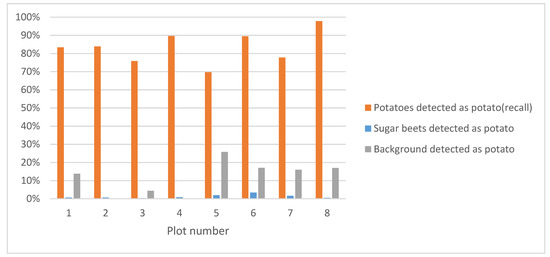 Application-Specific Evaluation of a Weed-Detection Algorithm for Plant-Specific Spraying