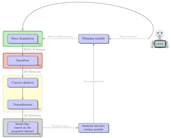 Sensors | Free Full-Text | The AMIRO Social Robotics Framework ...