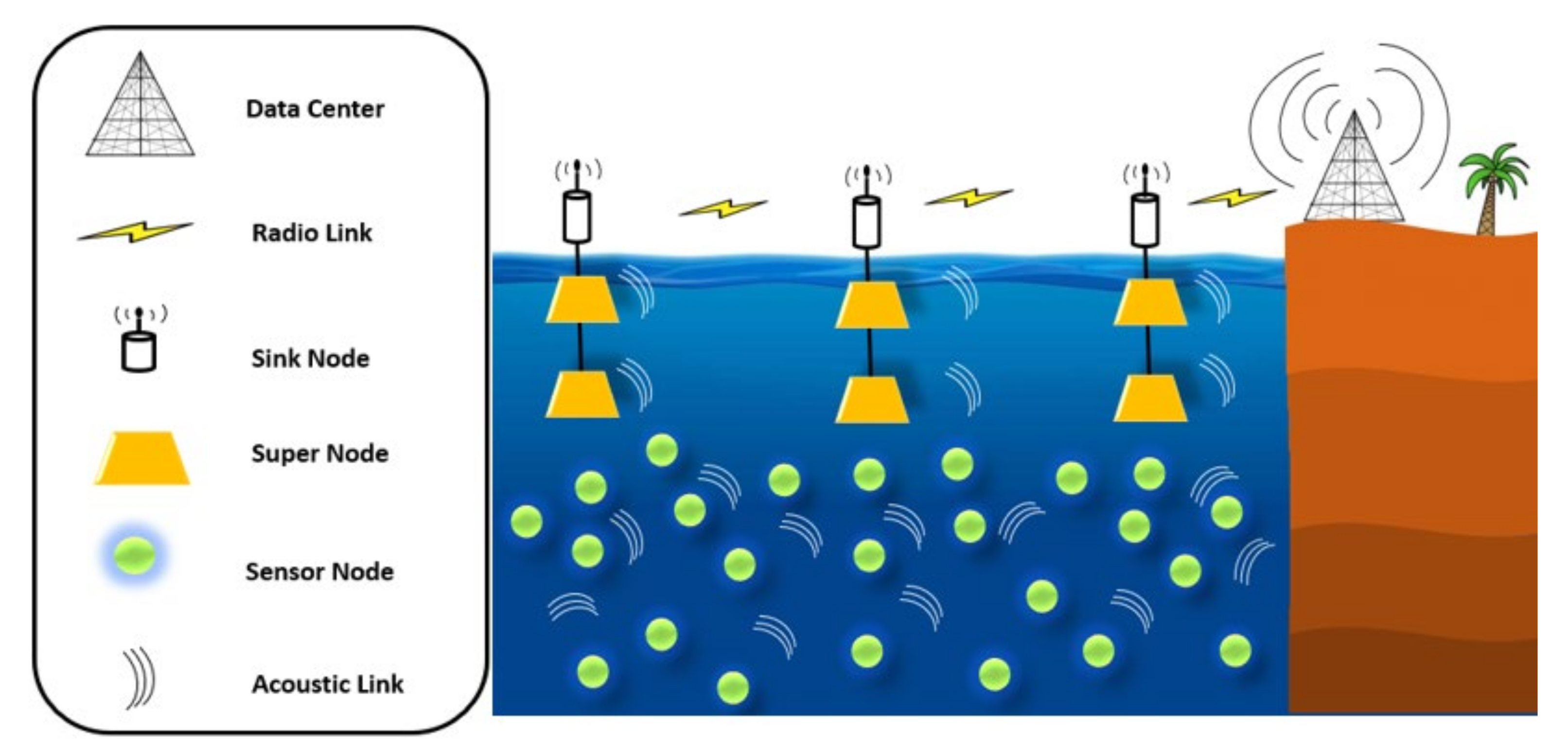 Green Communication for Underwater Wireless Sensor Networks: Triangle Metric Based Multi-Layered ...