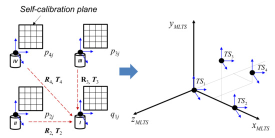 Improved Self-Calibration of a Multilateration System Based on Absolute Distance Measurement