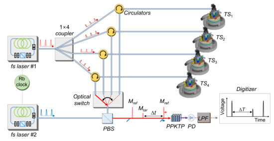 Improved Self-Calibration of a Multilateration System Based on Absolute Distance Measurement