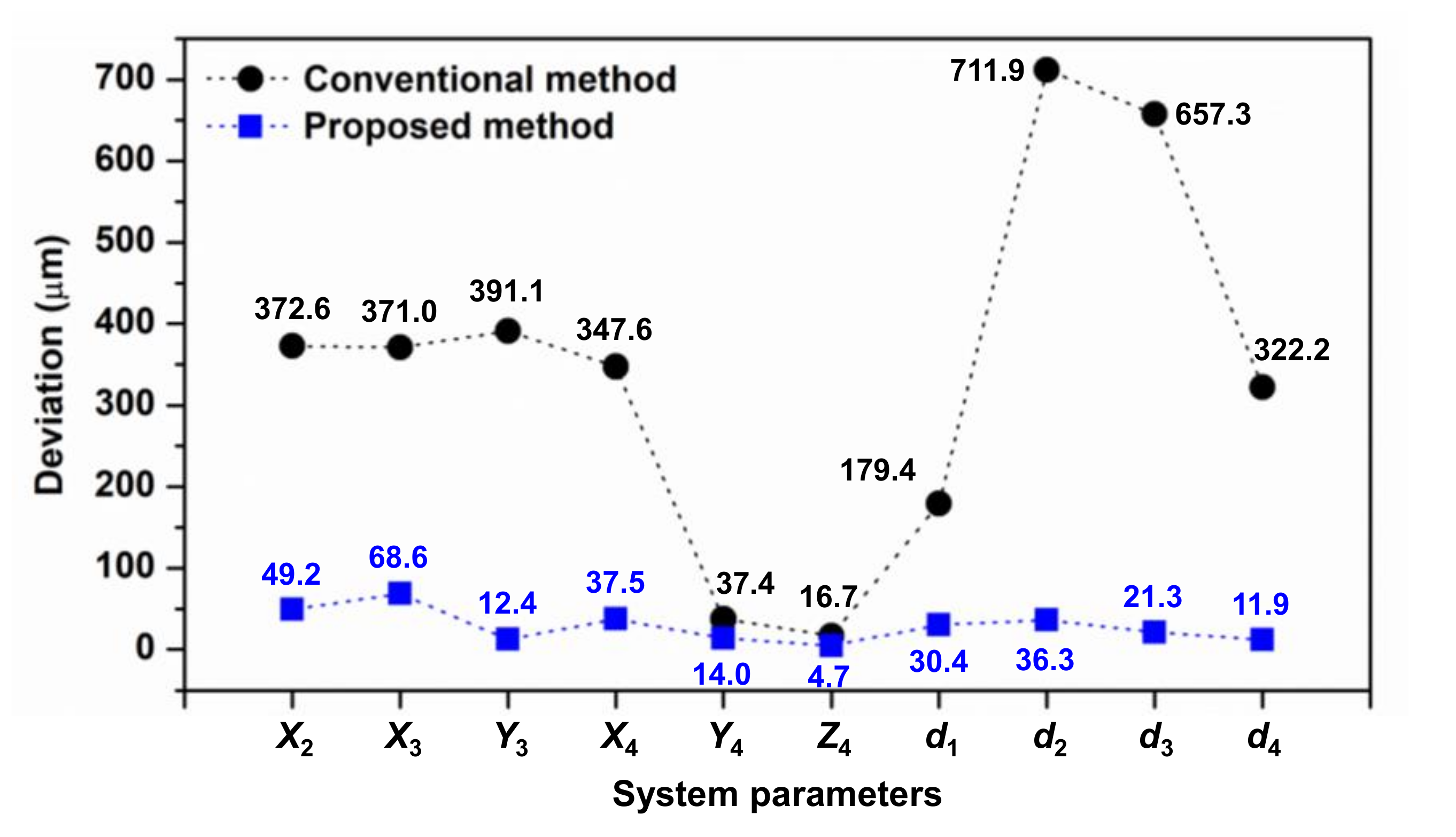 Improved Self-Calibration of a Multilateration System Based on Absolute Distance Measurement