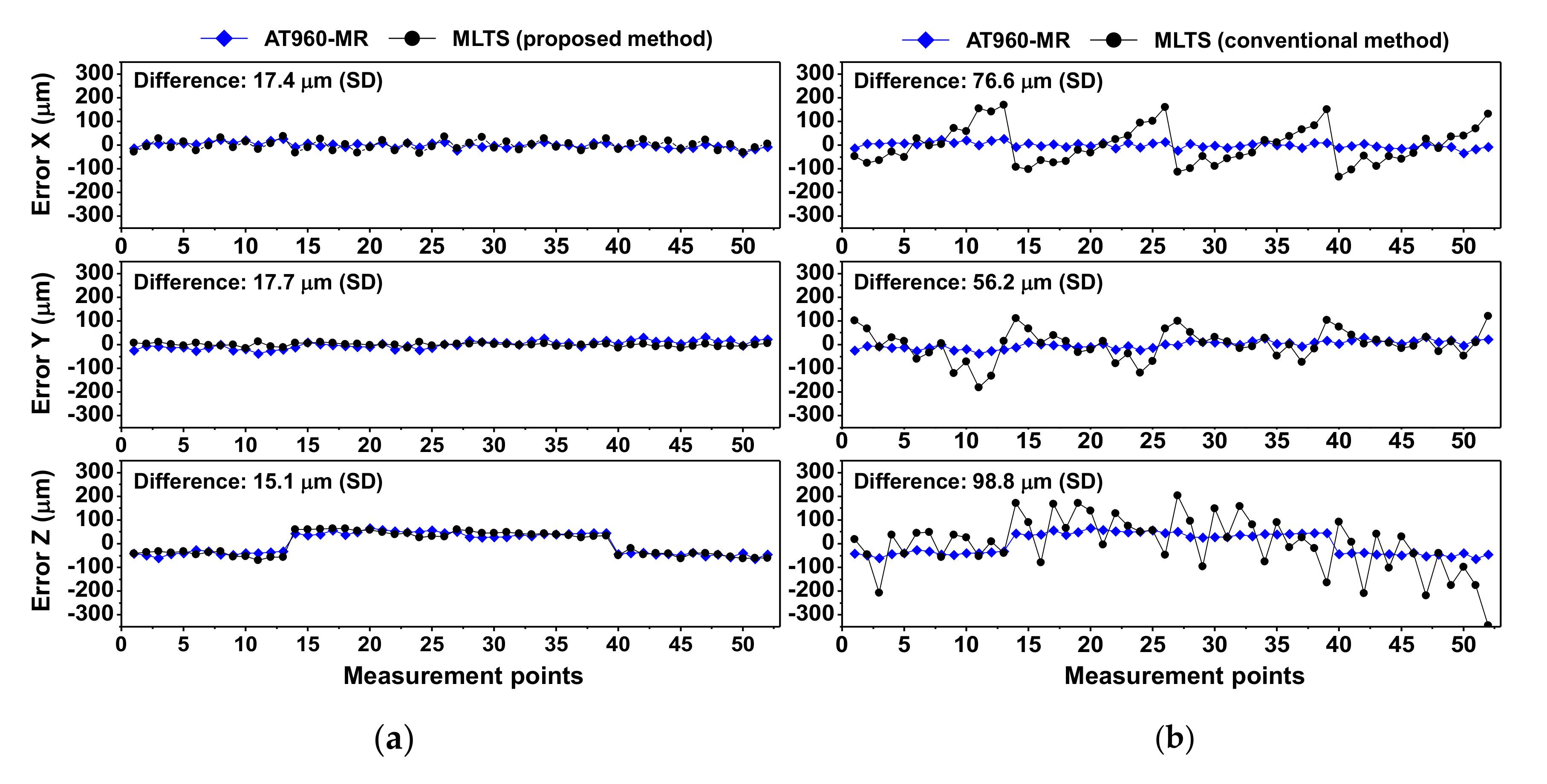 Improved Self-Calibration of a Multilateration System Based on Absolute Distance Measurement
