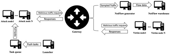 Flow-Data Gathering Using NetFlow Sensors for Fitting Malicious-Traffic ...