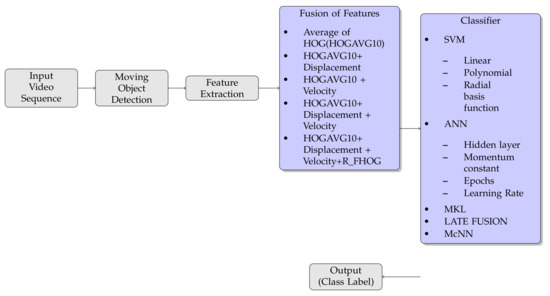 Sensors | Free Full-Text | Histogram of Oriented Gradient-Based Fusion of Features for Human ...