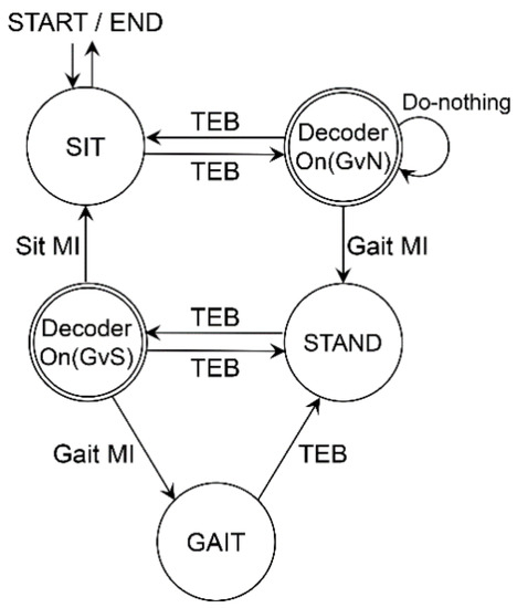 Developing a Motor Imagery-Based Real-Time Asynchronous Hybrid BCI ...