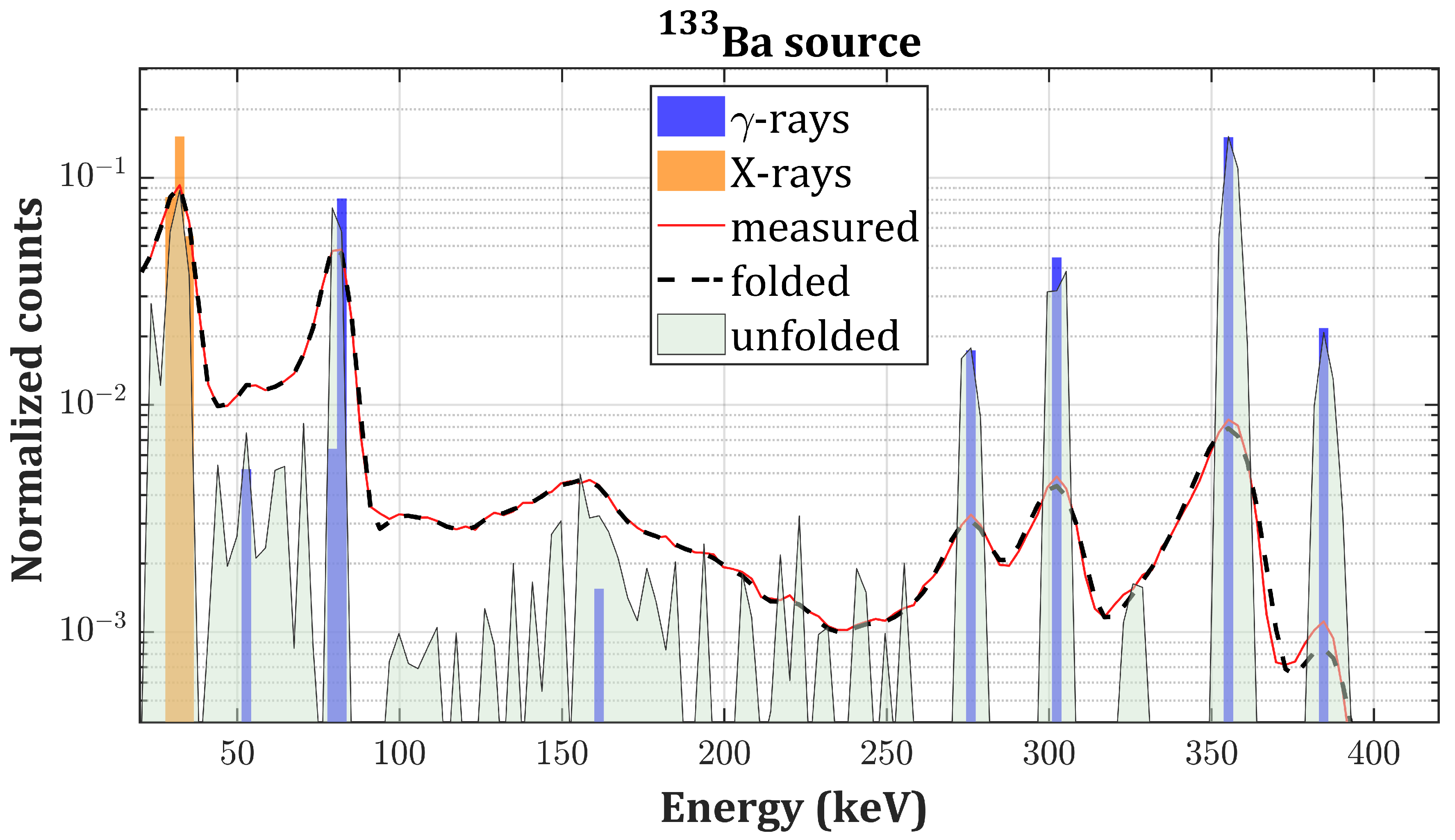 Sensors | Free Full-Text | Gamma-Ray Spectral Unfolding of CdZnTe-Based ...
