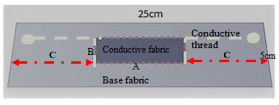 A Fabric-Based Textile Stretch Sensor for Optimized Measurement of ...