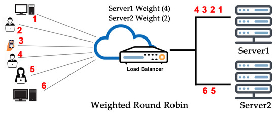Experimental Setup for Investigating the Efficient Load Balancing ...