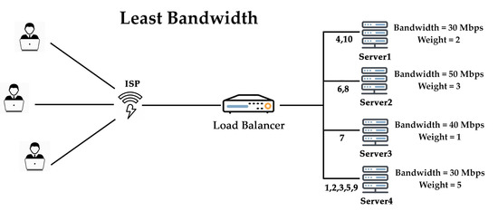 Experimental Setup for Investigating the Efficient Load Balancing ...
