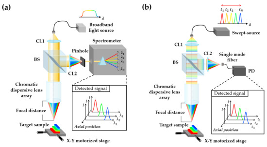 Swept-Source-Based Chromatic Confocal Microscopy