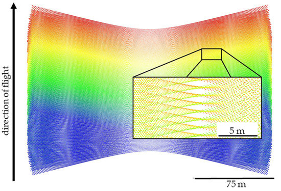 Scan Pattern Characterization of Velodyne VLP-16 Lidar Sensor for UAS ...