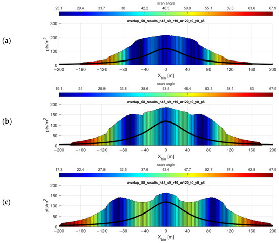 Scan Pattern Characterization of Velodyne VLP-16 Lidar Sensor for UAS ...