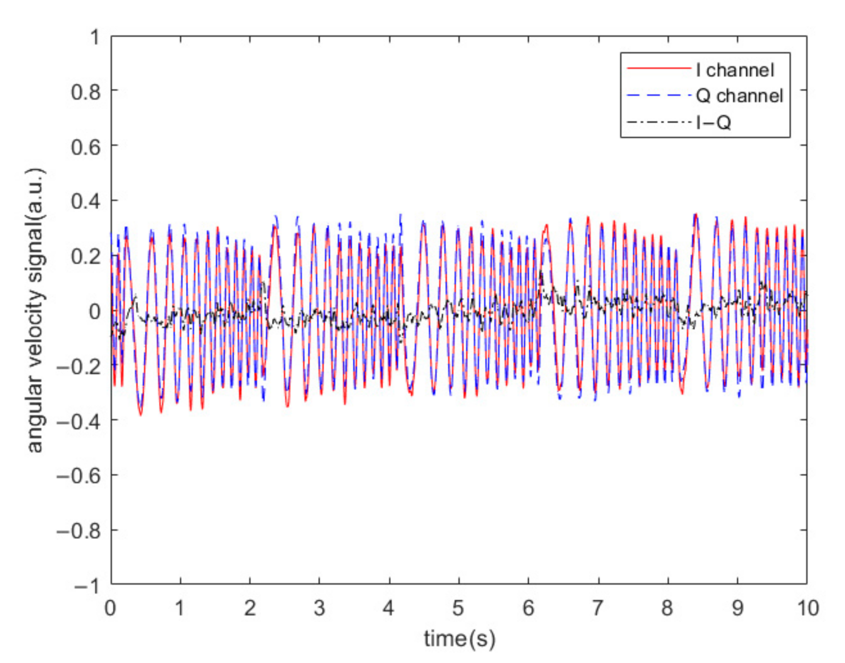 A Filtering Algorithm of MEMS Gyroscope to Resist Acoustic Interference