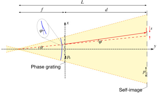 X-Ray Single-Grating Interferometry for Wavefront Measurement and ...