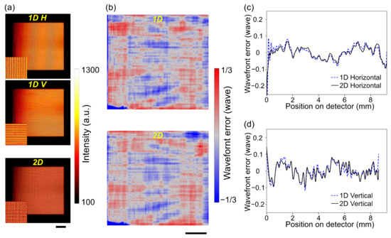 X-Ray Single-Grating Interferometry for Wavefront Measurement and Correction of Hard X-Ray ...