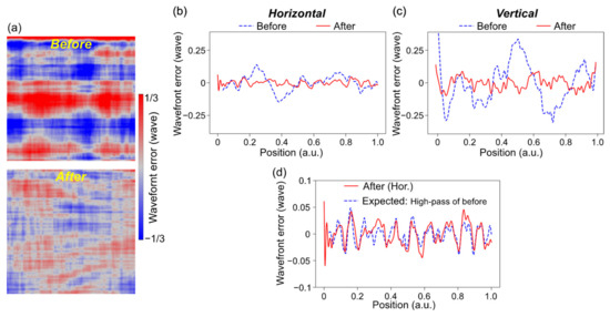 X-Ray Single-Grating Interferometry for Wavefront Measurement and Correction of Hard X-Ray ...
