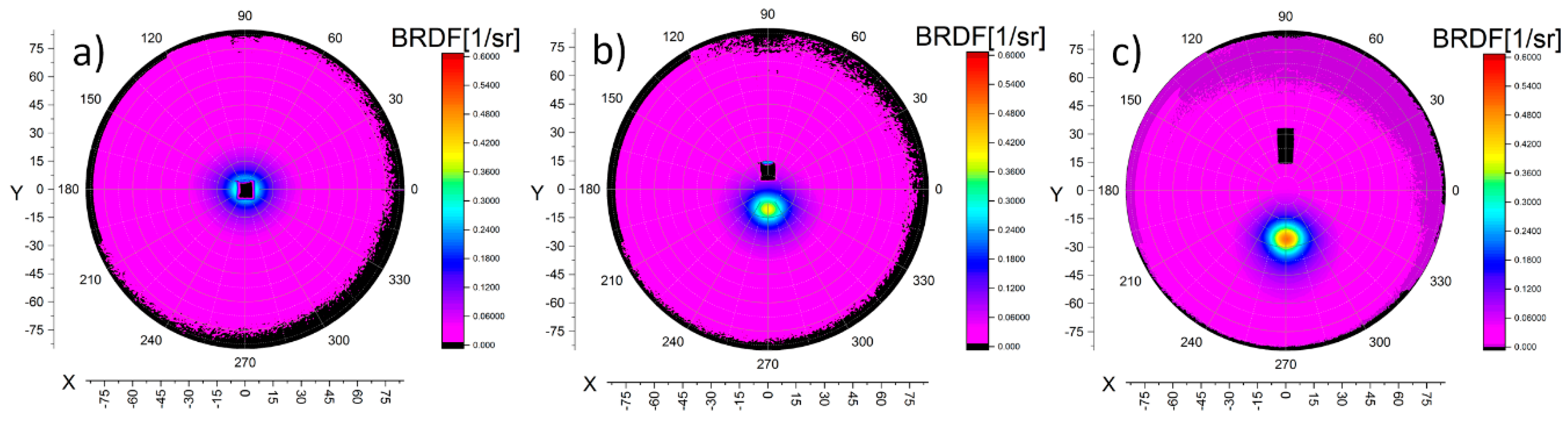 Imaging Scatterometry with Extrapolation of Missing BRDF Data for ...