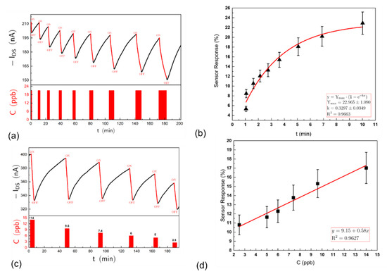 Amine Detection Using Organic Field Effect Transistor Gas Sensors