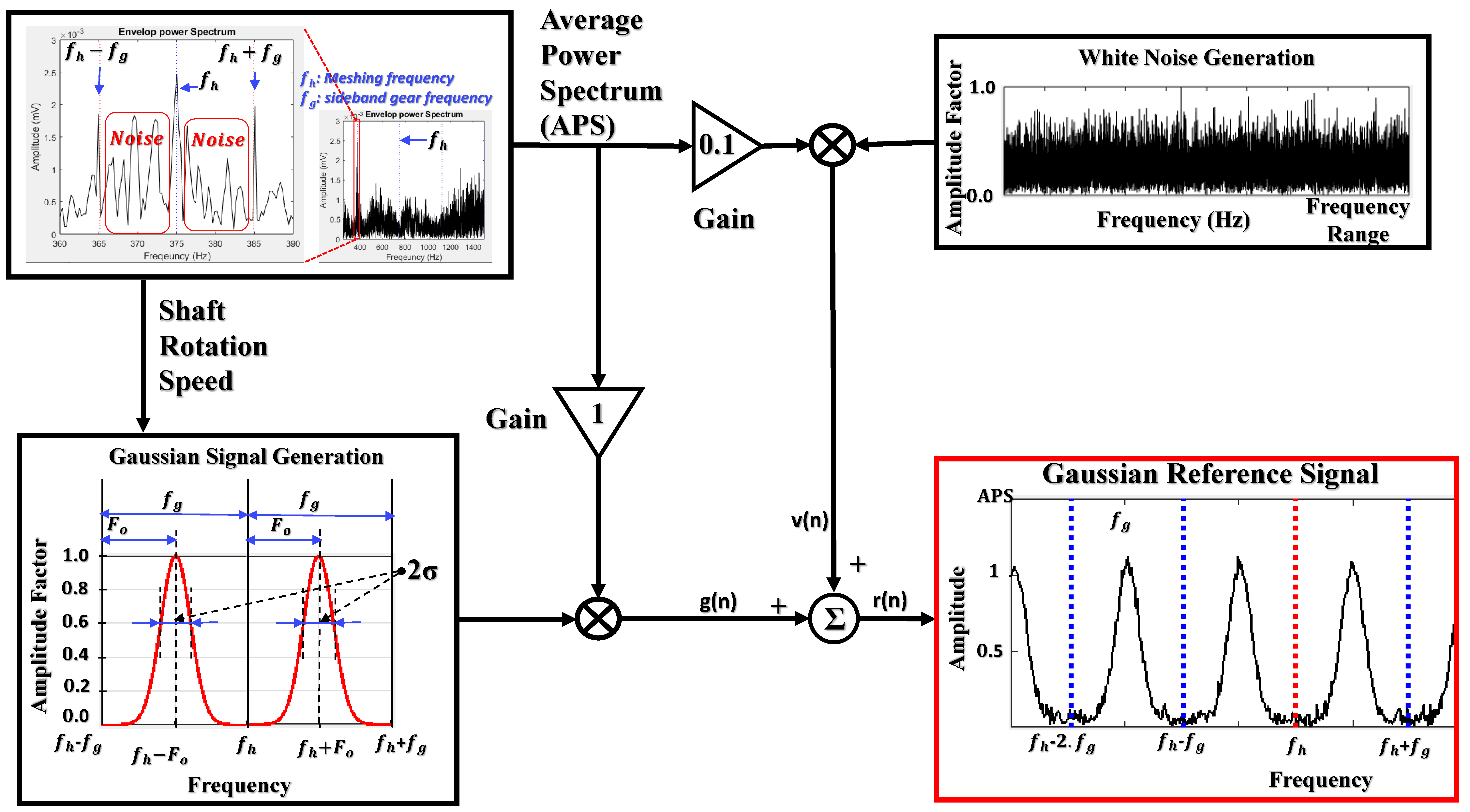Construction of a Sensitive and Speed Invariant Gearbox Fault Diagnosis Model Using an ...