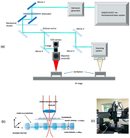 Hybrid LPG-FBG Based High-Resolution Micro Bending Strain Sensor