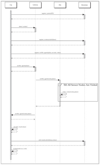 A Blockchain-Based Multi-Mobile Code-Driven Trust Mechanism for Detecting Internal Attacks in ...