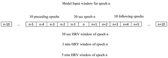 Deep Neural Network Sleep Scoring Using Combined Motion and Heart Rate Variability Data