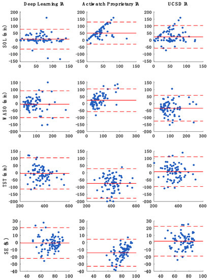 Deep Neural Network Sleep Scoring Using Combined Motion and Heart Rate Variability Data