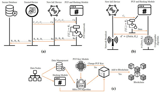 Proof-of-PUF Enabled Blockchain: Concurrent Data and Device Security for Internet-of-Energy