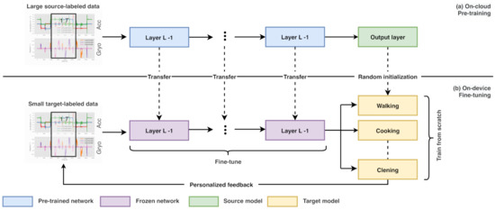 On-Device Deep Personalization for Robust Activity Data Collection