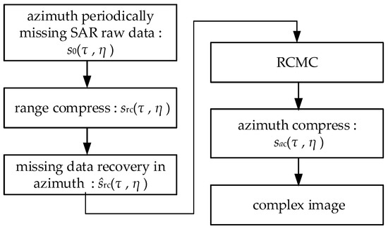SAR Image Formation Method with Azimuth Periodically Missing Data Based on RELAX Algorithm