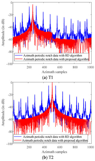 SAR Image Formation Method with Azimuth Periodically Missing Data Based on RELAX Algorithm