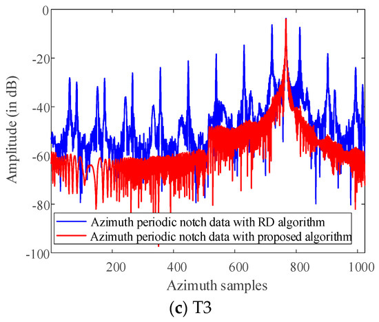 SAR Image Formation Method with Azimuth Periodically Missing Data Based ...