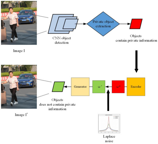 Sensors | Free Full-Text | GAN-Based Differential Private Image Privacy ...