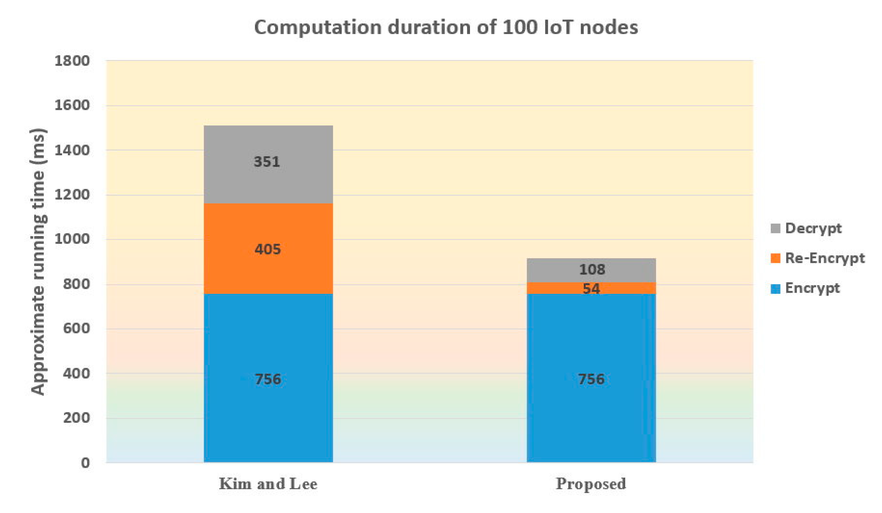 Sensors | Free Full-Text | An Improved Proxy Re-Encryption Scheme for IoT-Based Data Outsourcing ...