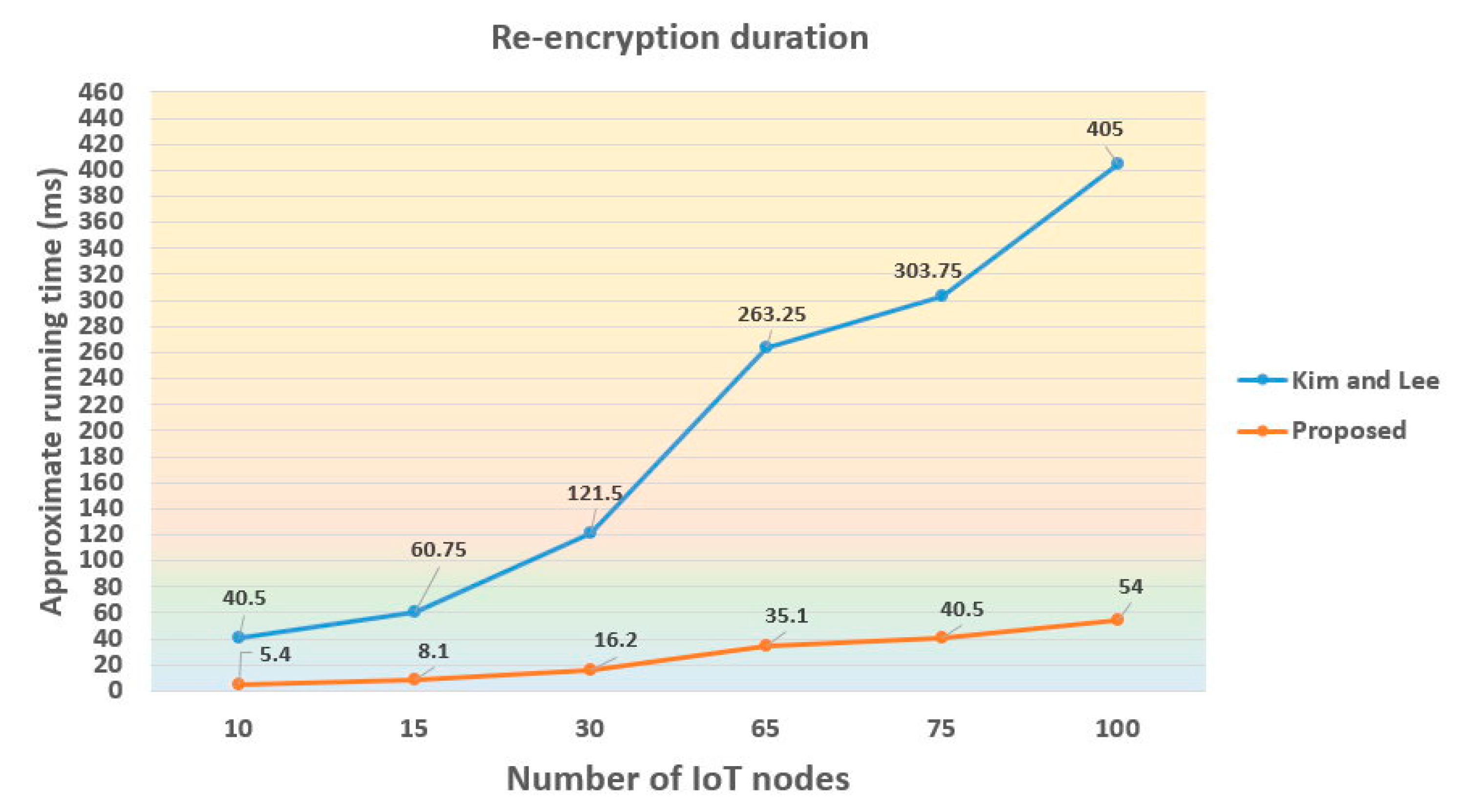 Sensors | Free Full-Text | An Improved Proxy Re-Encryption Scheme for IoT-Based Data Outsourcing ...