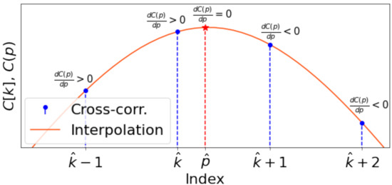 Sensors | Free Full-Text | Twist-n-Sync: Software Clock Synchronization with Microseconds ...