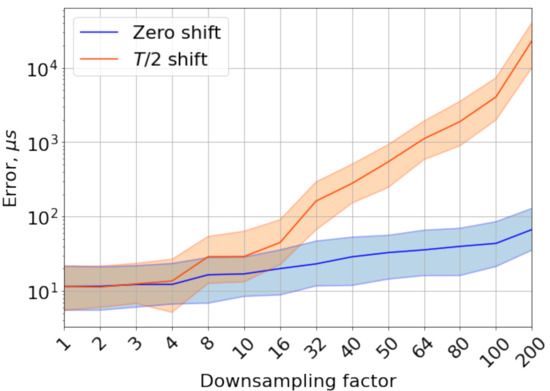Sensors | Free Full-Text | Twist-n-Sync: Software Clock Synchronization with Microseconds ...