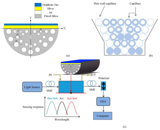 A D-Shaped Photonic Crystal Fiber Refractive Index Sensor Coated with ...