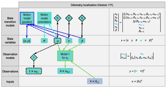 Modular Approach for Odometry Localization Method for Vehicles with ...