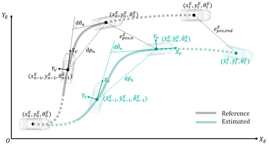 Modular Approach for Odometry Localization Method for Vehicles with ...