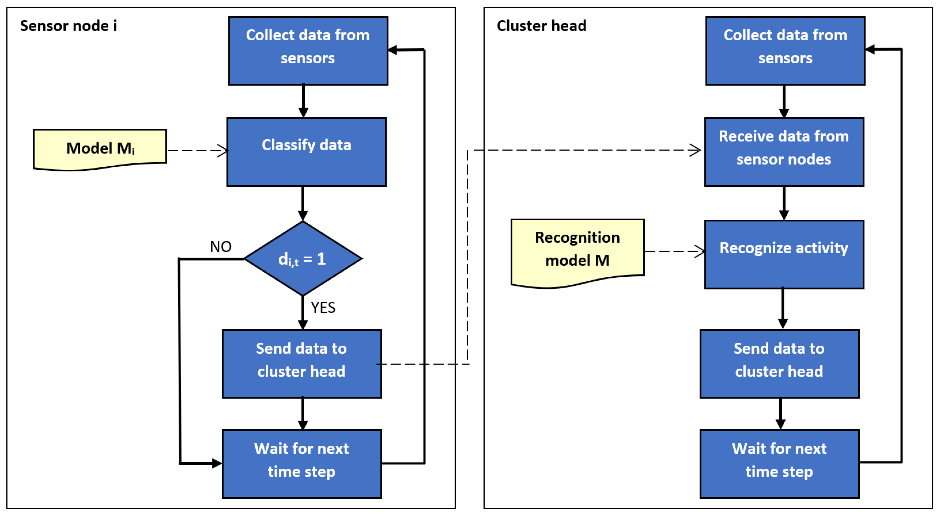 Sensors | Free Full-Text | Classifier-Based Data Transmission Reduction ...